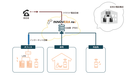 クラウドPBX 「INNOVERA PBX」 | 製品・サービス | Too